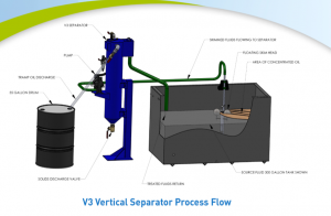 The SmartSkim V3 Separator System – Siam Pollutek