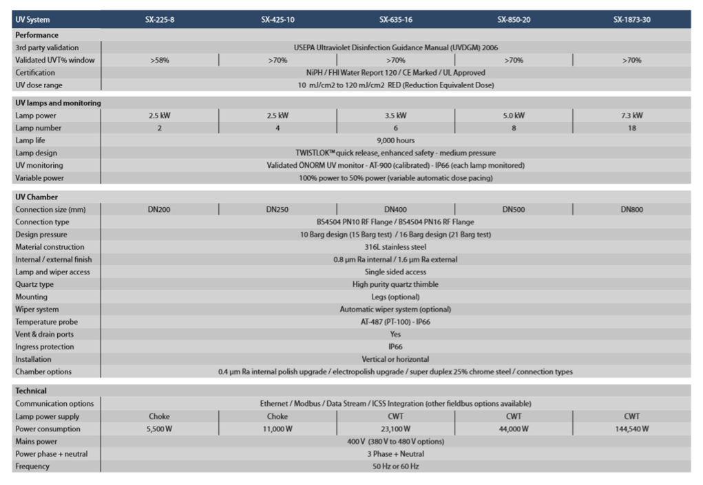 SX Range – Medium Pressure – Siam Pollutek